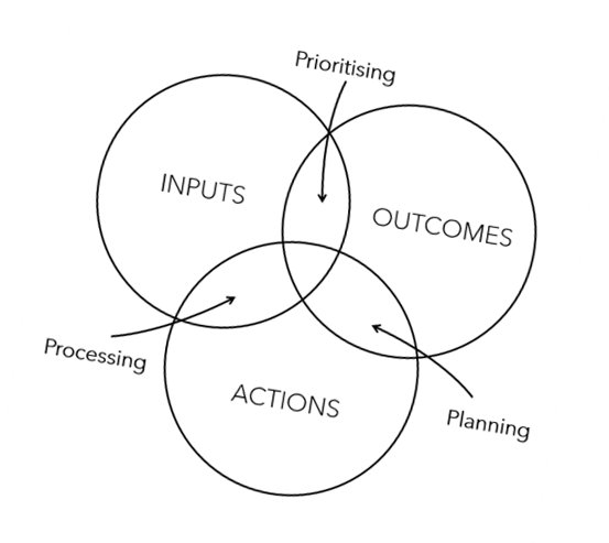 SW model - Adapt Productivity