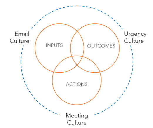 SP model - Adapt Productivity